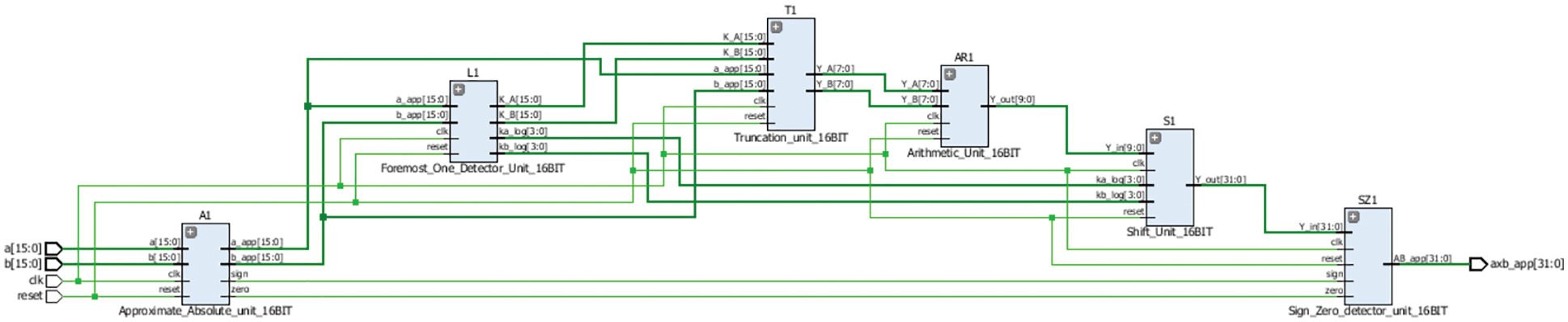 Truncation and Rounding-Based Scalable Approximate Multiplier Design for Computer Imaging ...