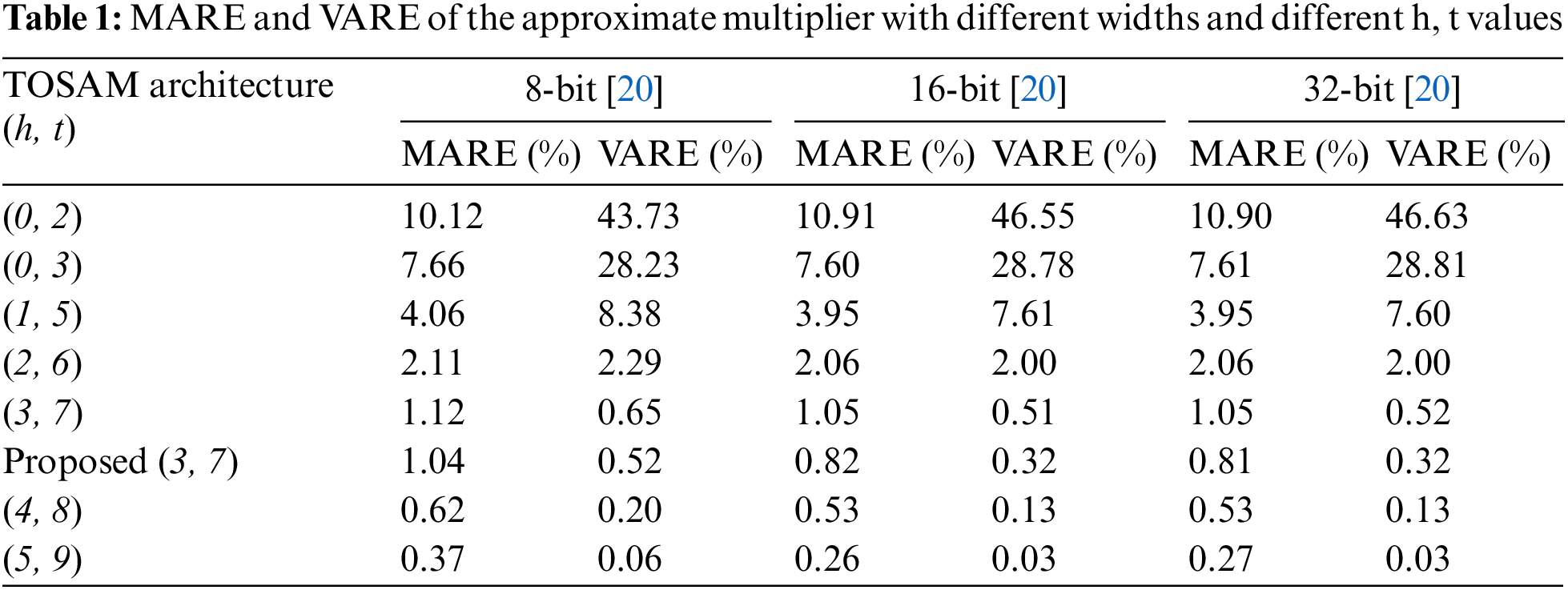 Truncation and Rounding-Based Scalable Approximate Multiplier Design for Computer Imaging ...