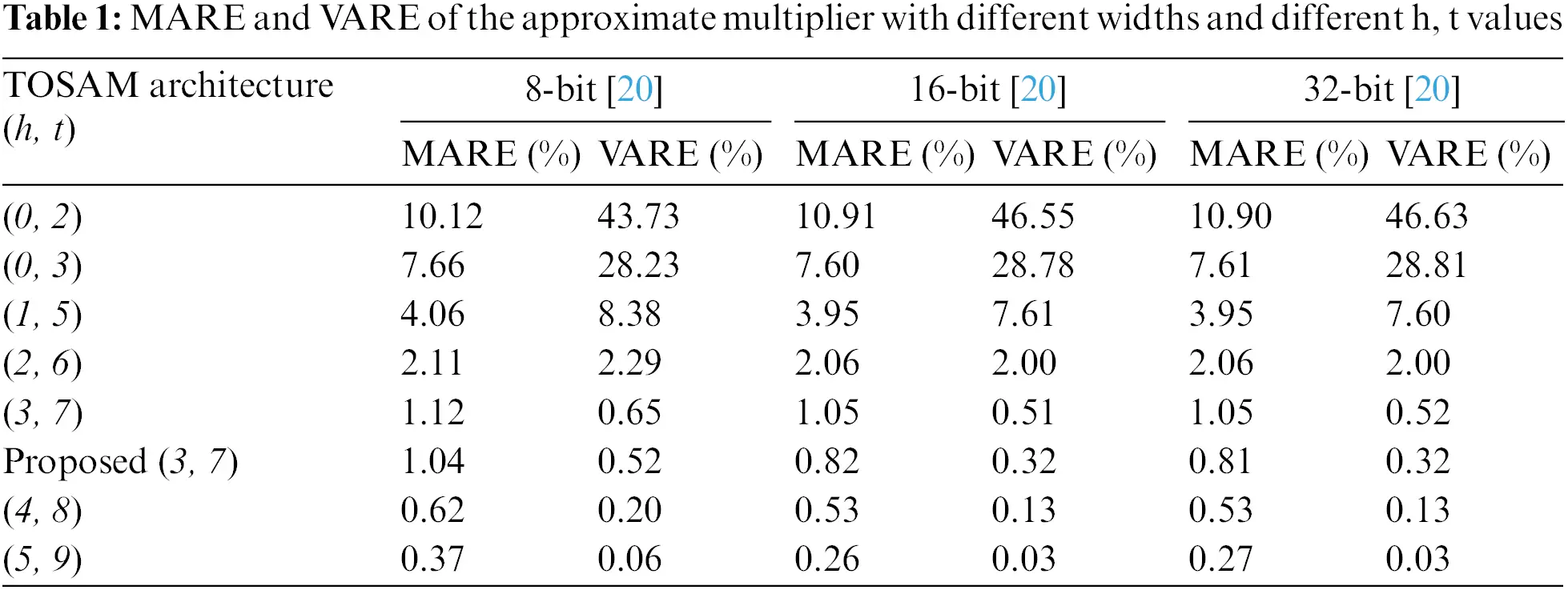 Truncation and Rounding-Based Scalable Approximate Multiplier Design for Computer Imaging ...