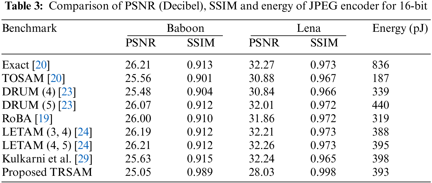 Truncation and Rounding-Based Scalable Approximate Multiplier Design for Computer Imaging ...