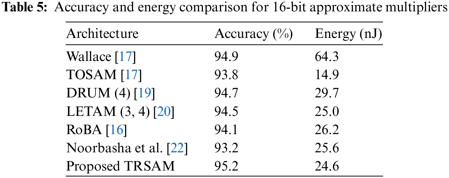 Truncation and Rounding-Based Scalable Approximate Multiplier Design for Computer Imaging ...