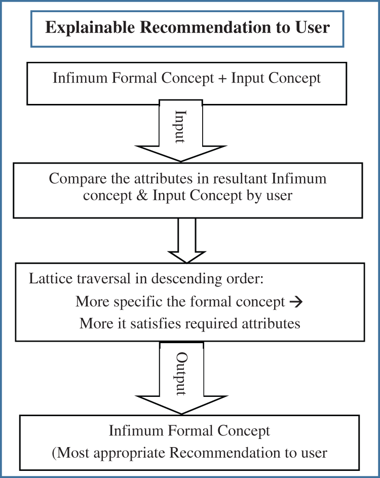 Trustworthy Explainable Recommendation Framework for Relevancy