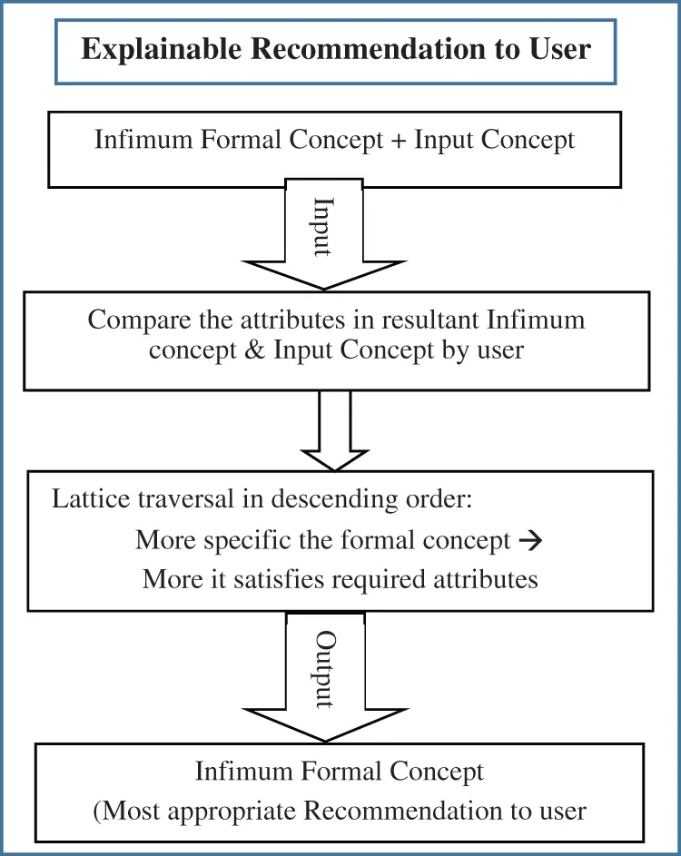 Trustworthy Explainable Recommendation Framework for Relevancy