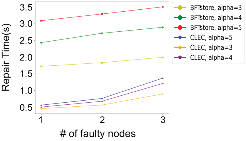 CLEC: Combination Locality Based Erasure Code for Permissioned ...