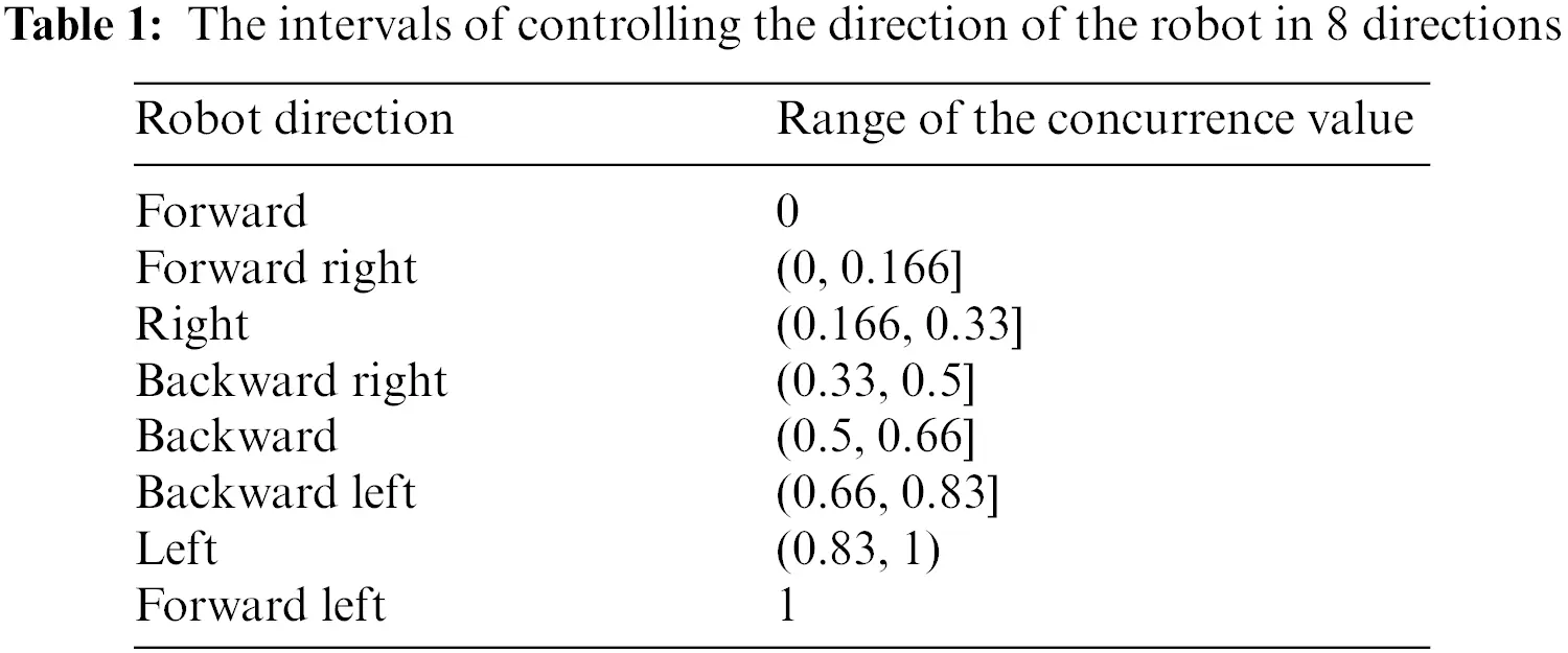 Controlling Remote Robots Based on Zidan’s Quantum Computing Model