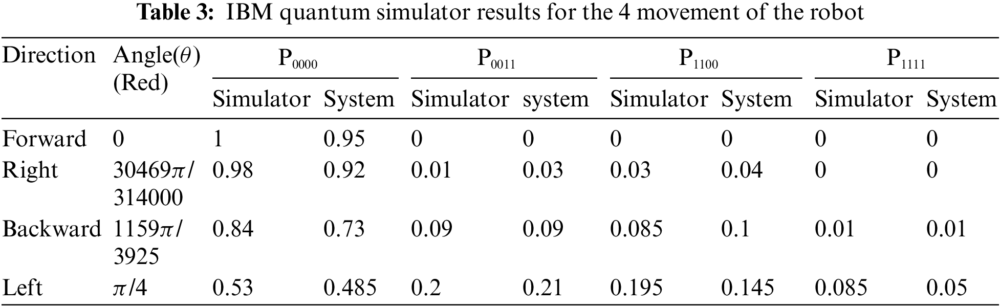 Controlling Remote Robots Based on Zidan’s Quantum Computing Model