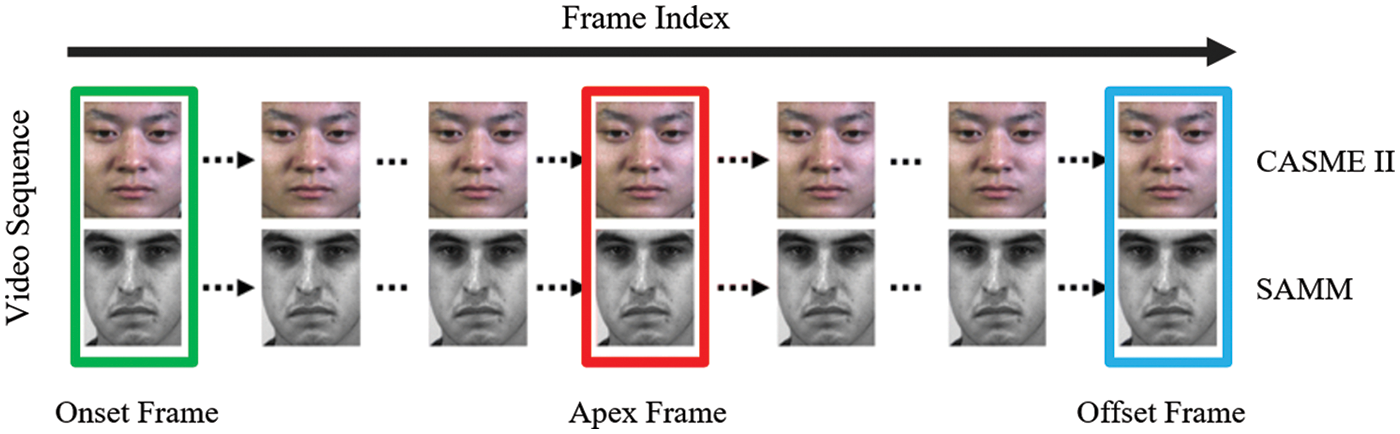 Apex Frame Spotting Using Attention Networks for Micro-Expression ...