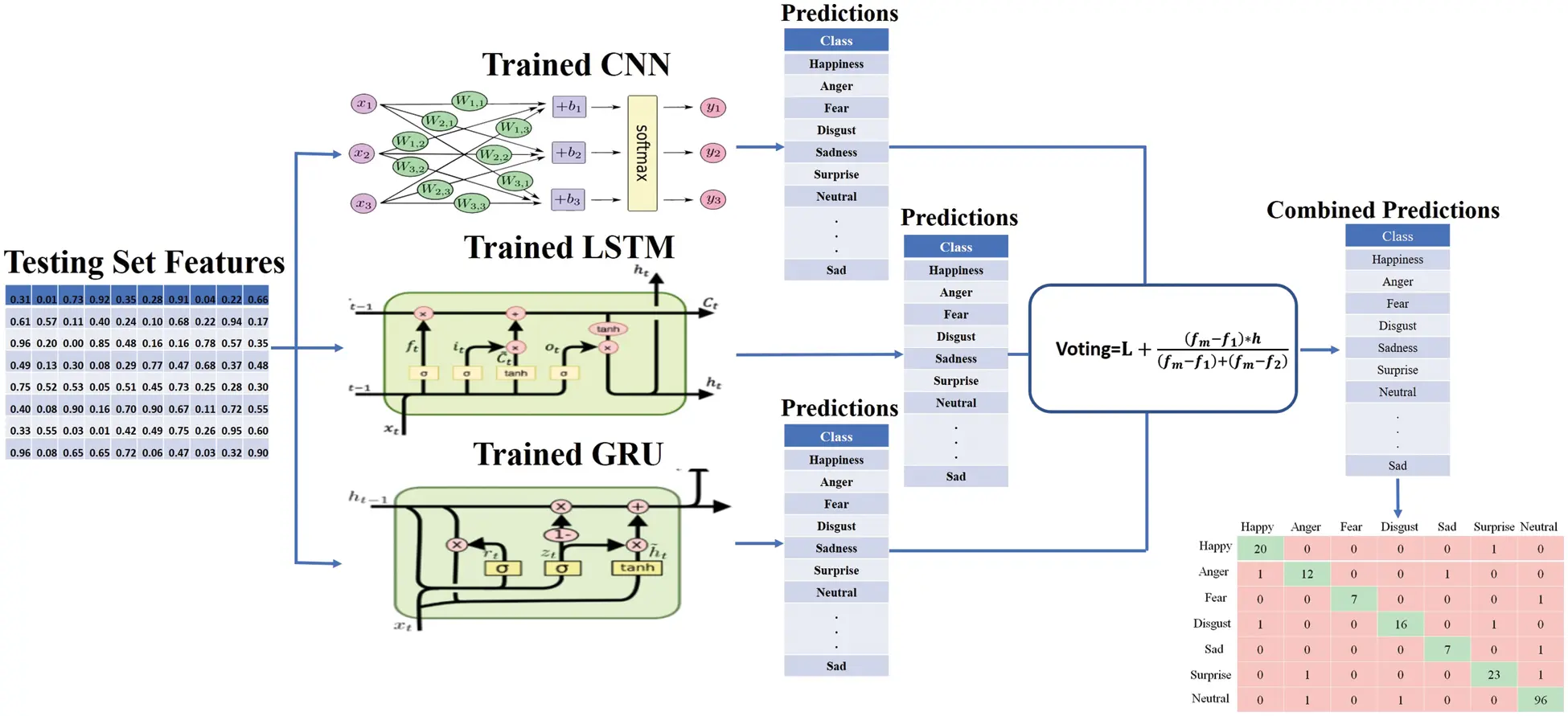 Emotion Recognition from Occluded Facial Images Using Deep Ensemble Model