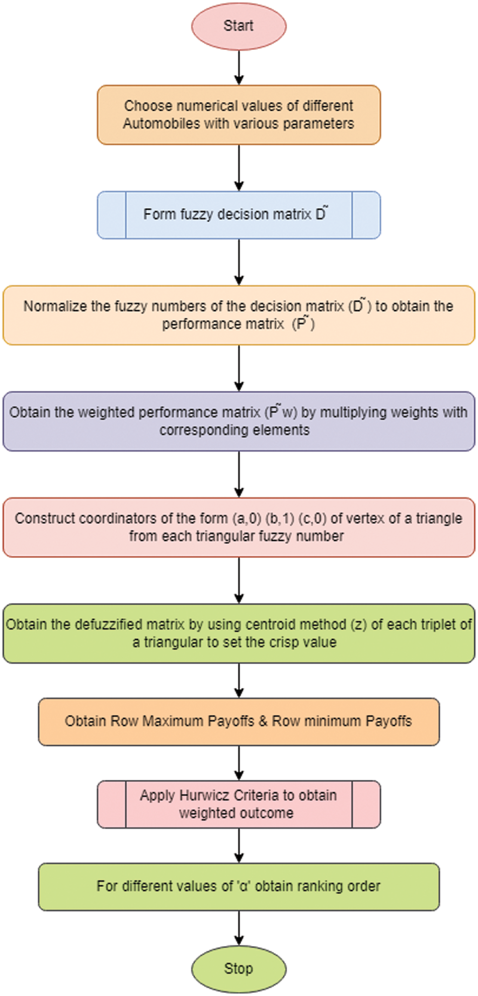 New Decision-Making Technique Based on Hurwicz Criteria for Fuzzy Ranking