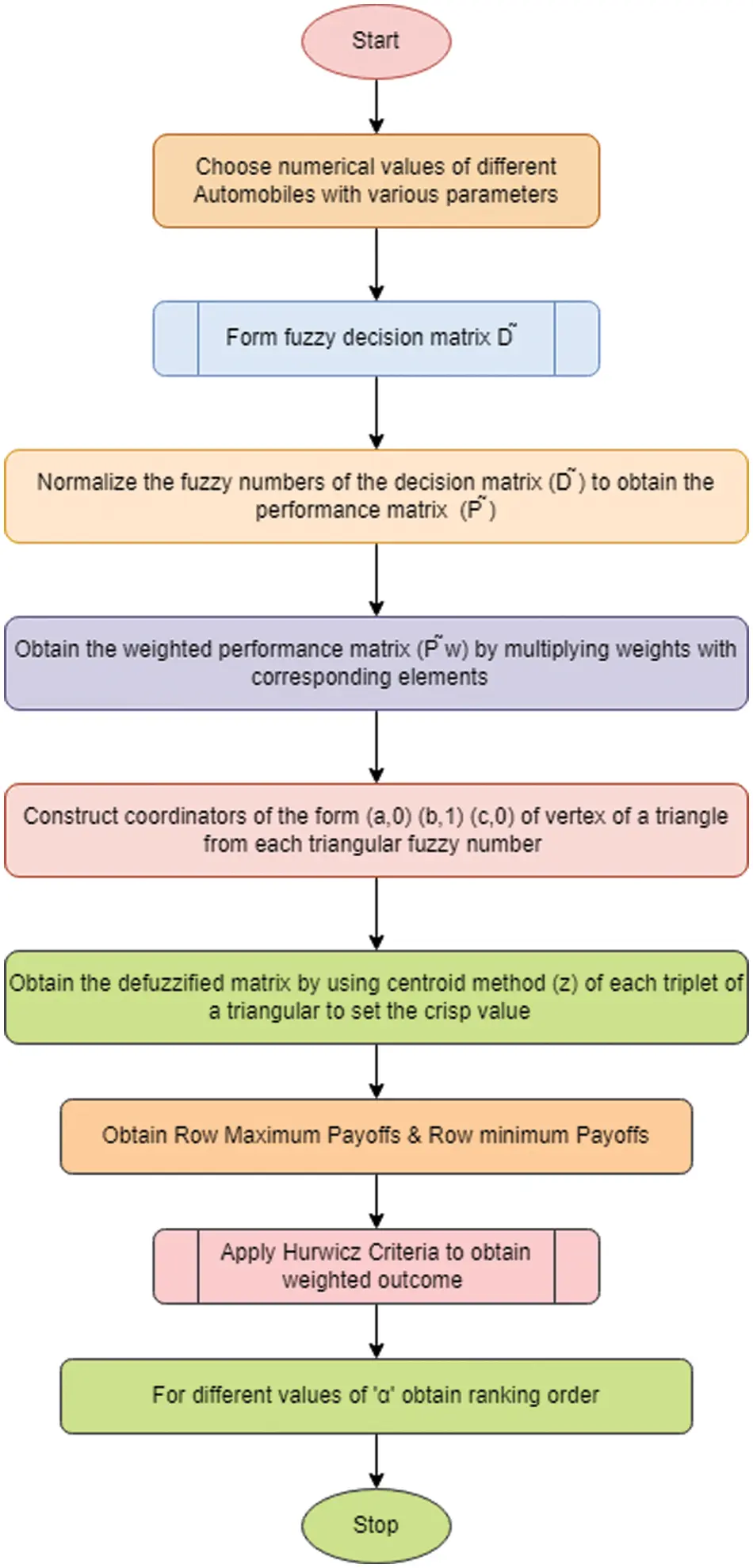 New Decision-Making Technique Based on Hurwicz Criteria for Fuzzy Ranking