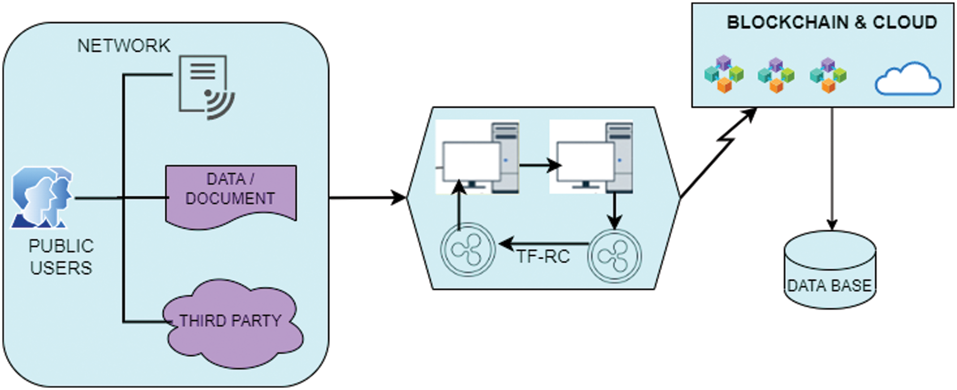 Enhancing Blockchain Security Using Ripple Consensus Algorithm