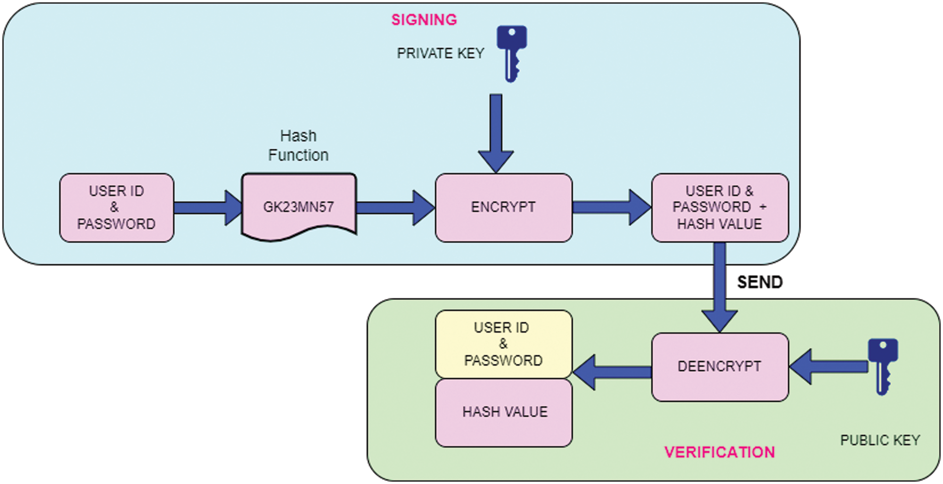Enhancing Blockchain Security Using Ripple Consensus Algorithm