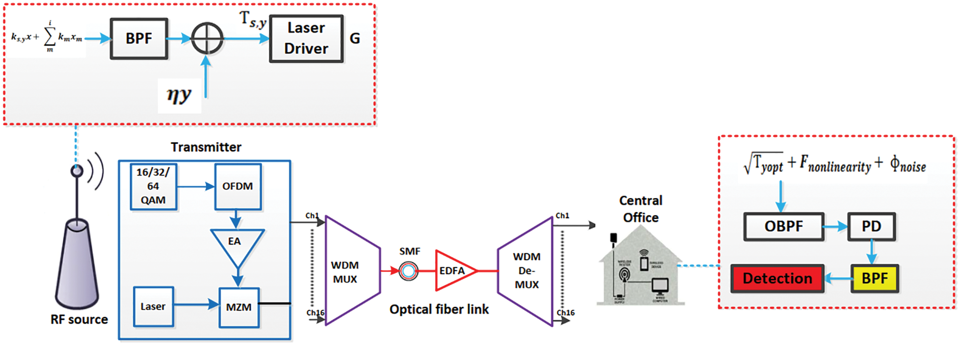 Impairments Approximations in Assembled mmWave and Radio Over Fiber Network