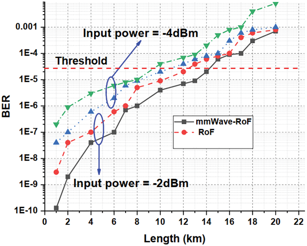 Impairments Approximations in Assembled mmWave and Radio Over Fiber Network