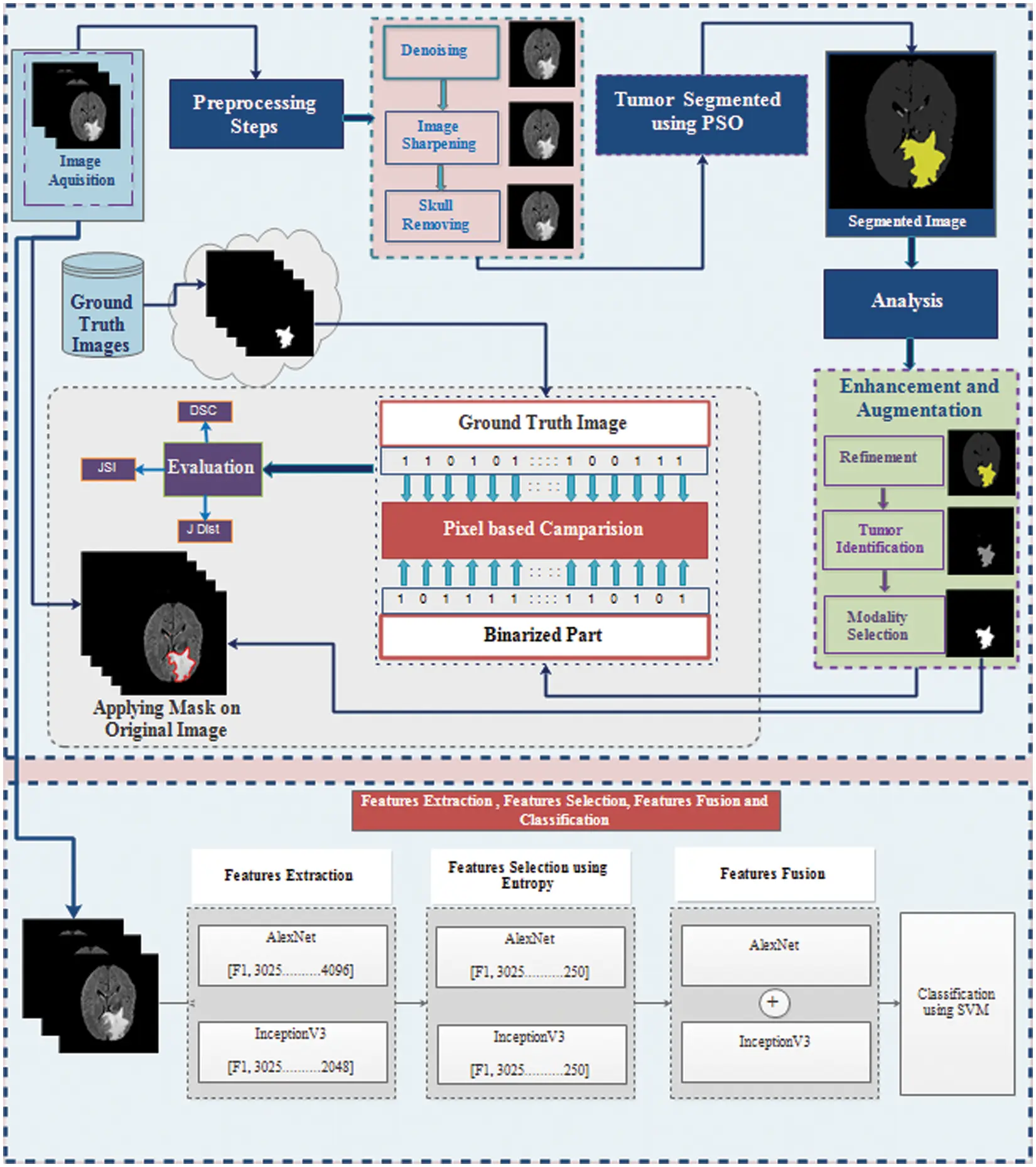 Brain Tumor Detection And Classification Using Pso And Convolutional