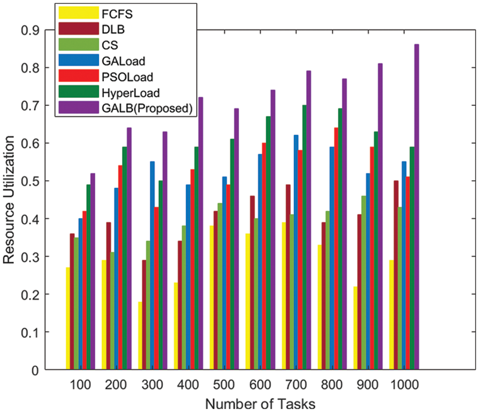 An Adaptive Genetic Algorithm-Based Load Balancing-Aware Task Scheduling Technique for Cloud ...