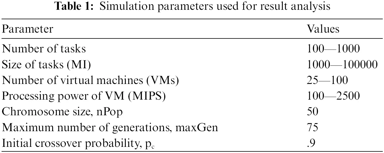 An Adaptive Genetic Algorithm-Based Load Balancing-Aware Task Scheduling Technique for Cloud ...