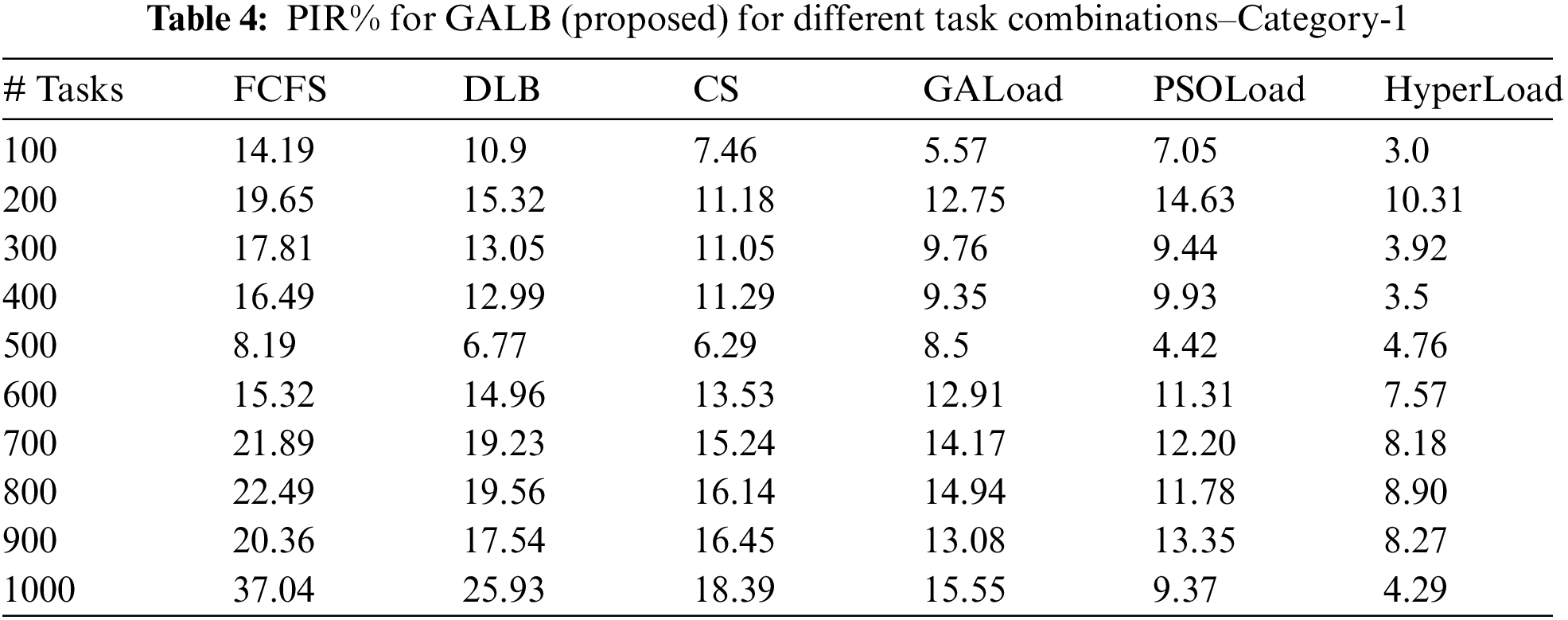 An Adaptive Genetic Algorithm-Based Load Balancing-Aware Task Scheduling Technique for Cloud ...