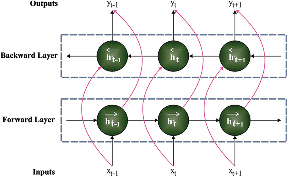 Privacy Preserving Blockchain with Optimal Deep Learning Model for Smart Cities