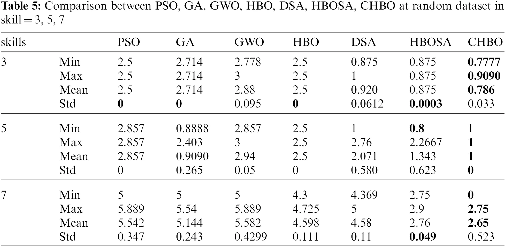 Enhanced Heap Based Optimizer Algorithm For Solving Team Formation Problem