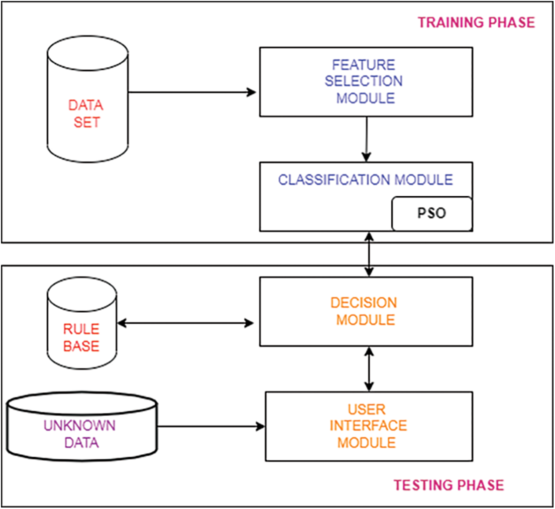 CMC | Free Full-Text | URL Phishing Detection Using Particle Swarm Optimization and Data Mining