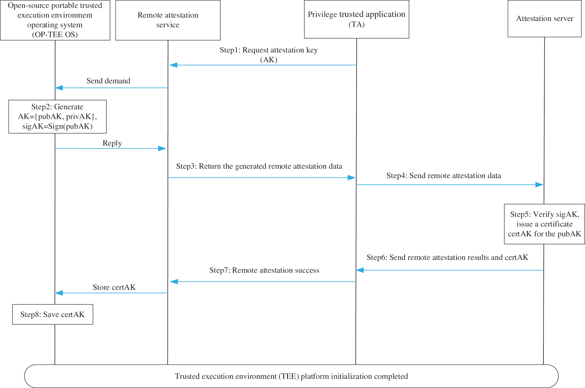 TrustControl: Trusted Private Data Usage Control Based on Security ...