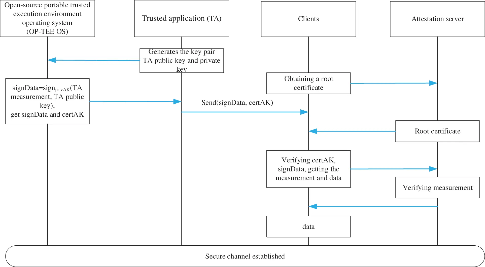 TrustControl: Trusted Private Data Usage Control Based on Security ...