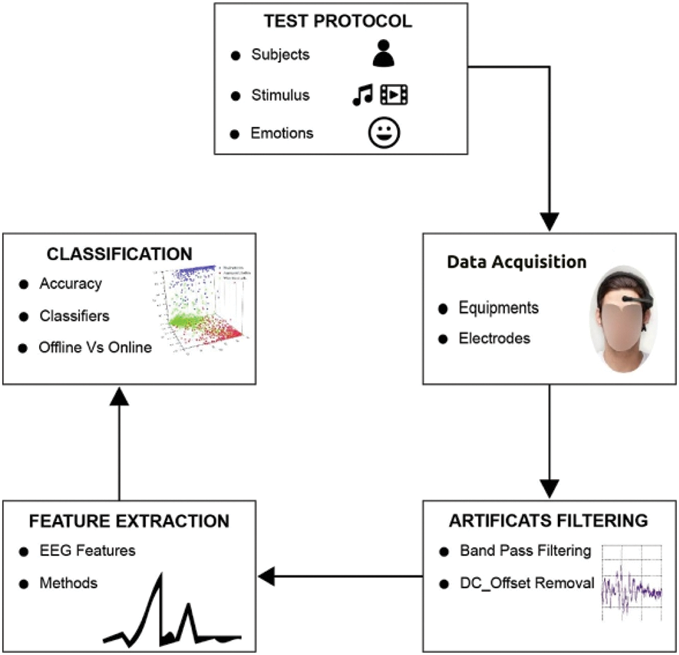 Human Emotions Classification Using EEG via Audiovisual Stimuli and AI