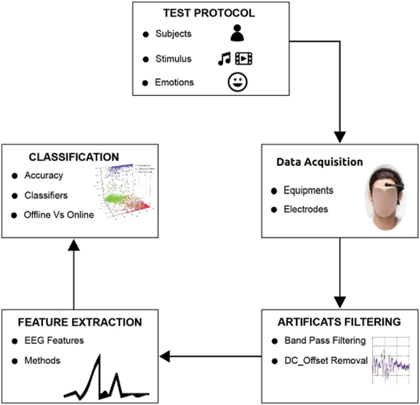 Human Emotions Classification Using EEG via Audiovisual Stimuli and AI