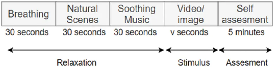 Human Emotions Classification Using EEG via Audiovisual Stimuli and AI