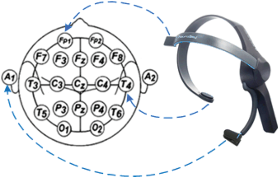 Human Emotions Classification Using EEG via Audiovisual Stimuli and AI