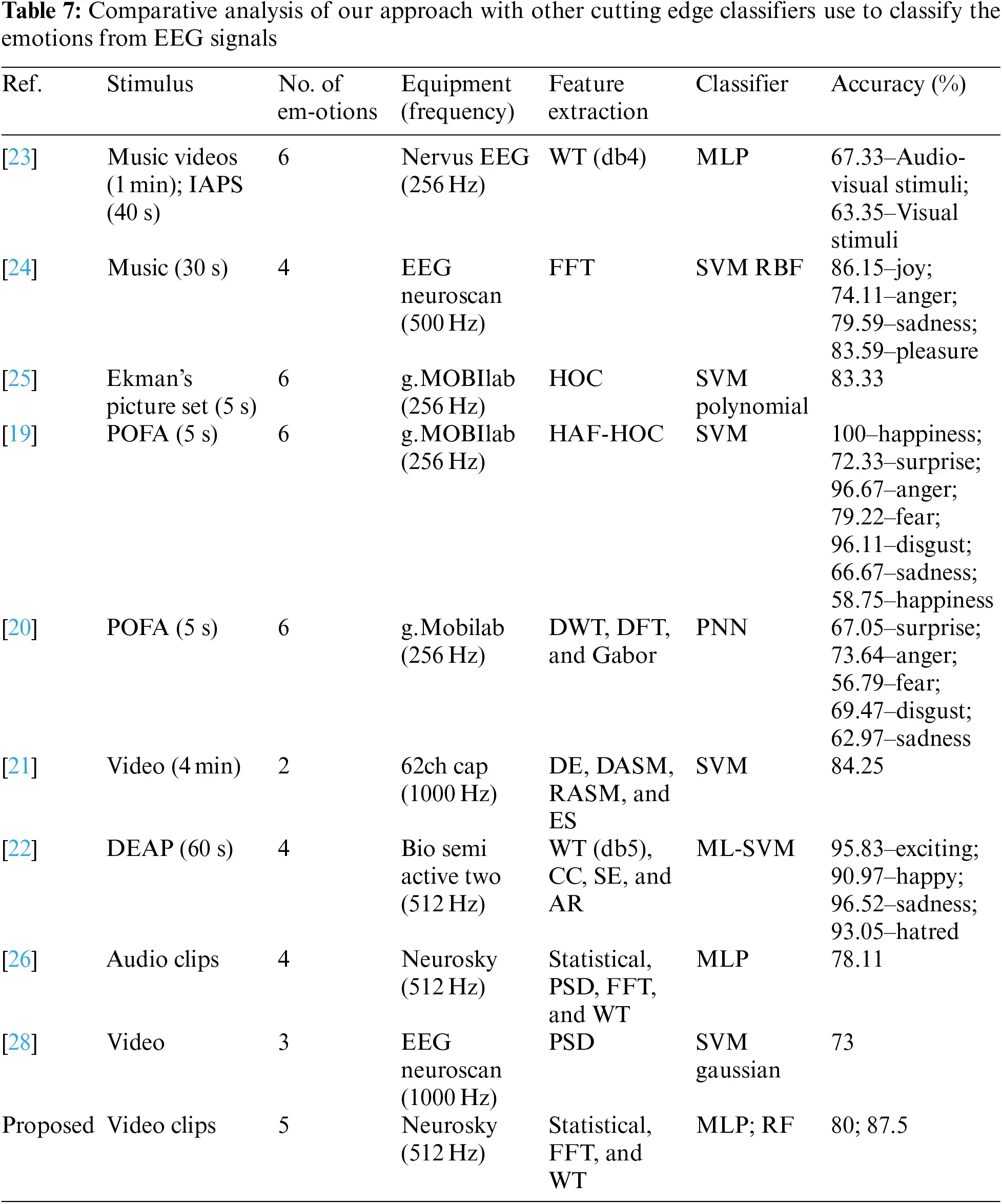 Human Emotions Classification Using EEG via Audiovisual Stimuli and AI