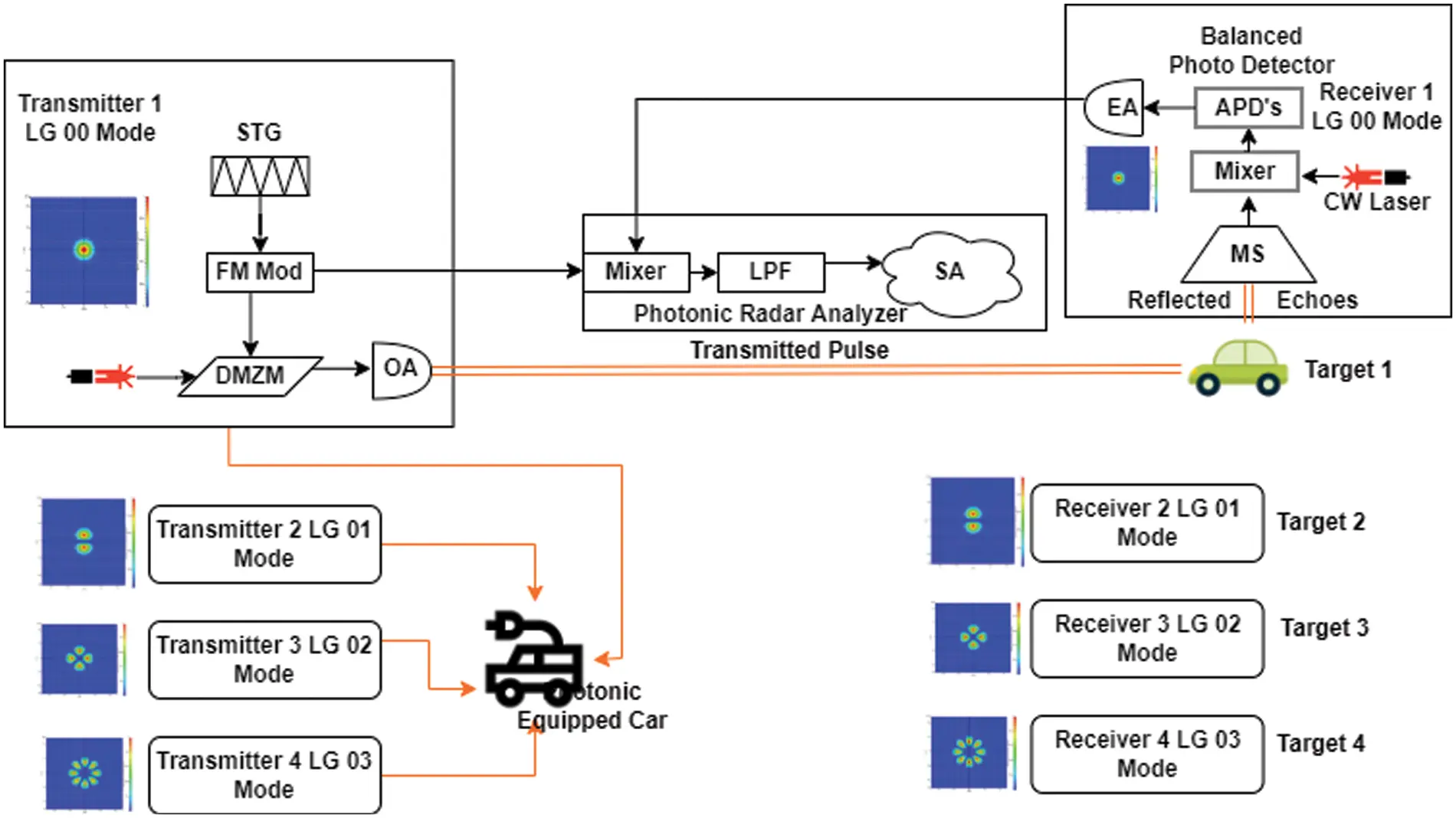 Speed-Direction Sensing under Multiple Vehicles Scenario Using Photonic ...