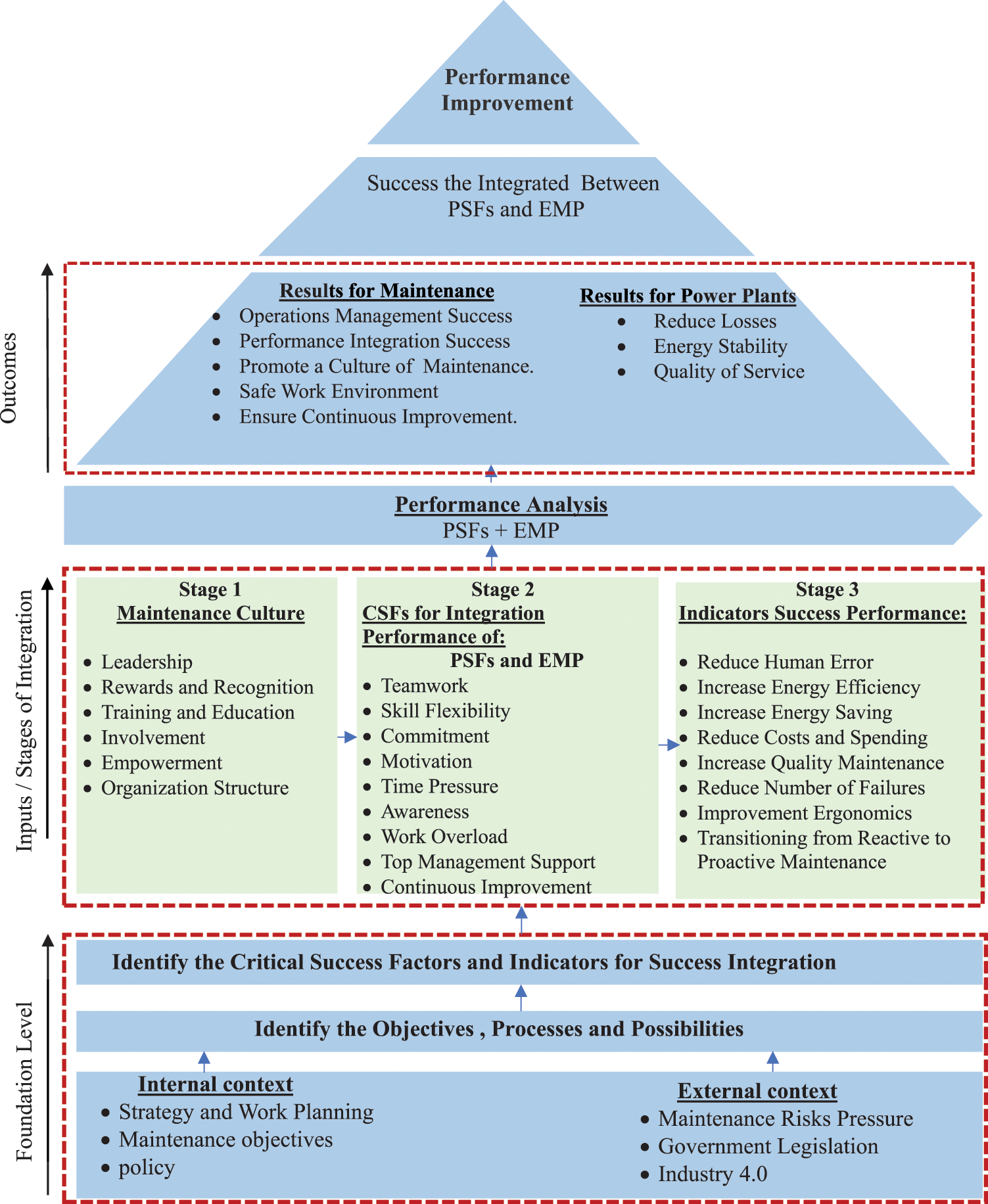 Novel Approach to Energy Management via Performance Shaping Factors in ...