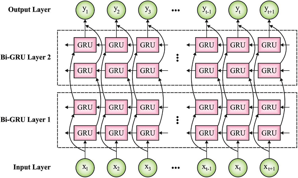Hyperparameter Tuning Bidirectional Gated Recurrent Unit Model for Oral Cancer Classification