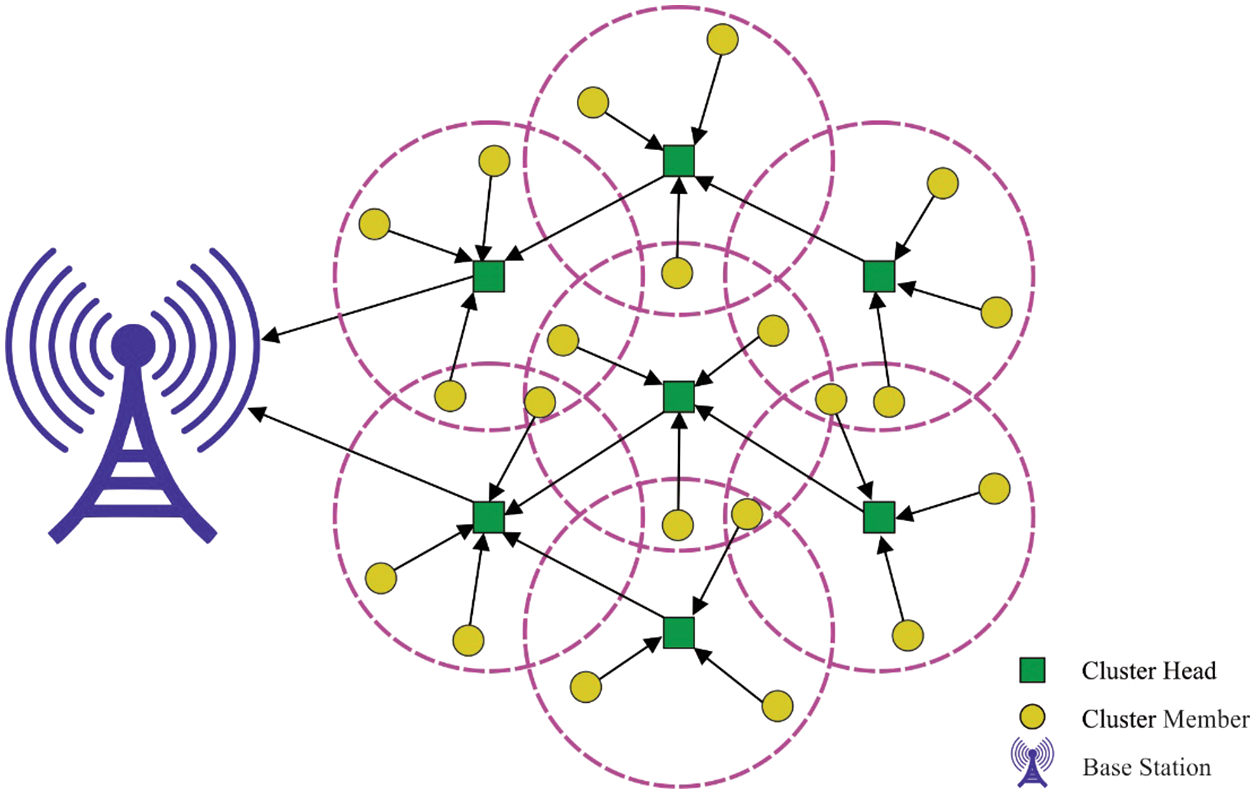 Metaheuristics Enabled Clustering with Routing Scheme for Wireless Sensor Networks