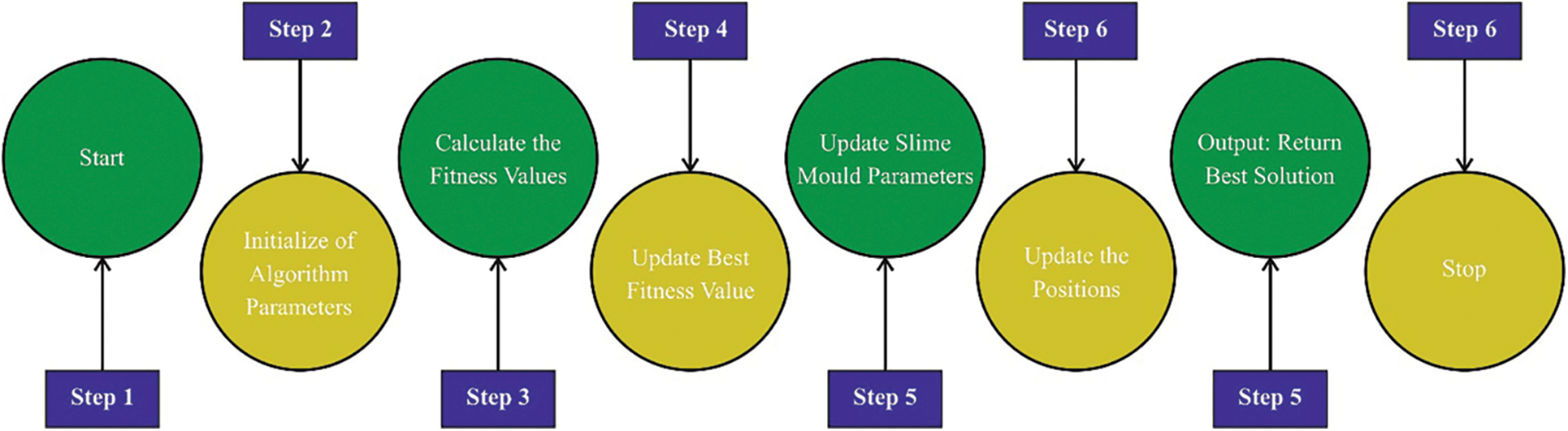 Intelligent Slime Mould Optimization with Deep Learning Enabled Traffic ...