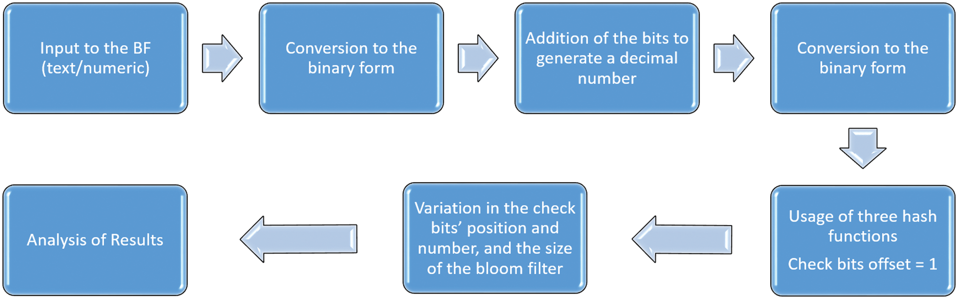The Impact of Check Bits on the Performance of Bloom Filter