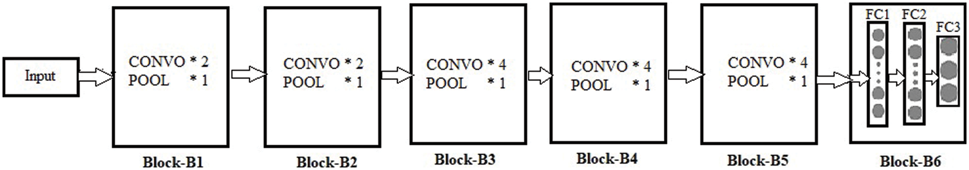 Block-Wise Neural Network for Brain Tumor Identification in Magnetic Resonance Images
