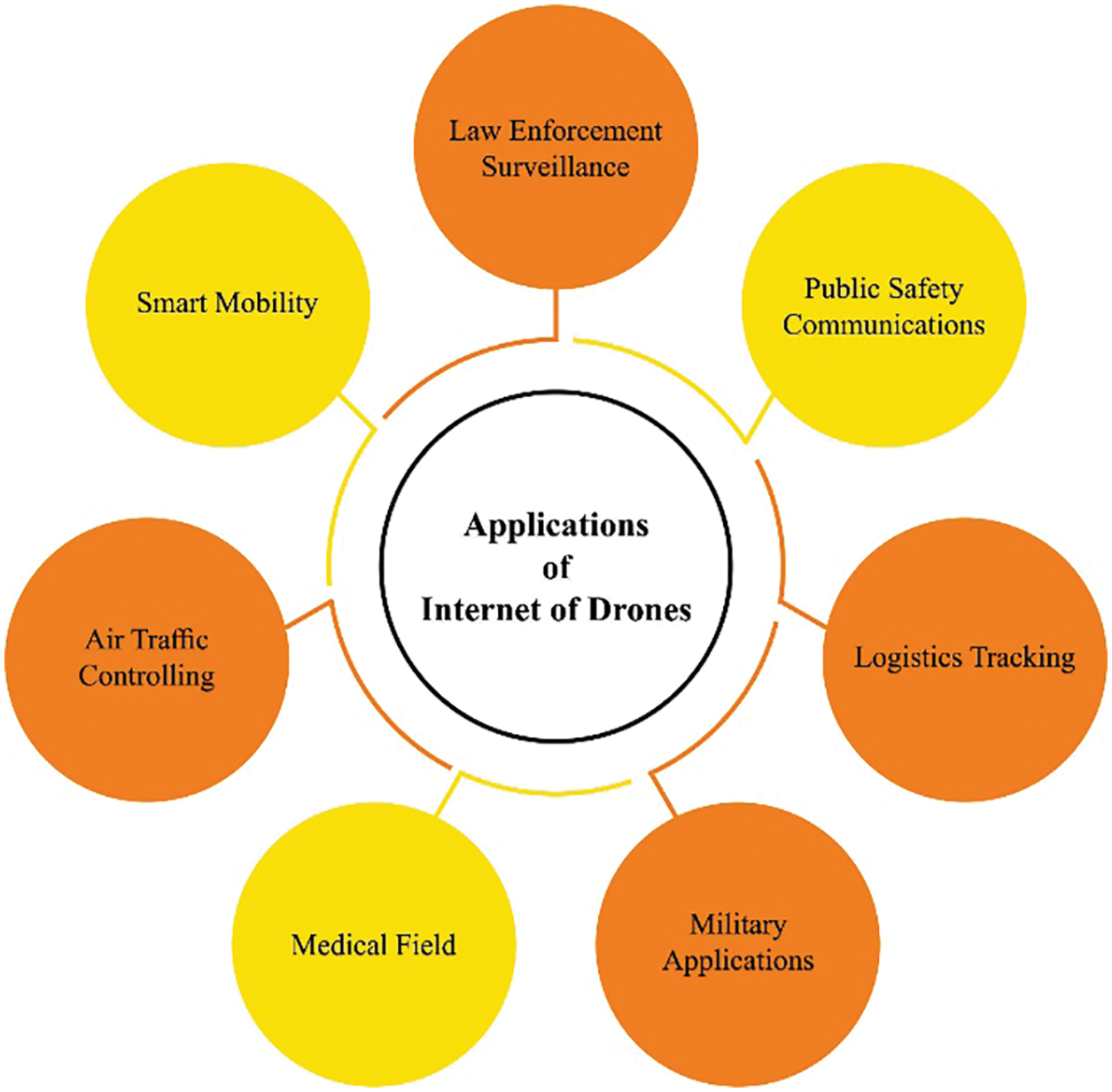 Feature Selection with Stacked Autoencoder Based Intrusion Detection in Drones Environment