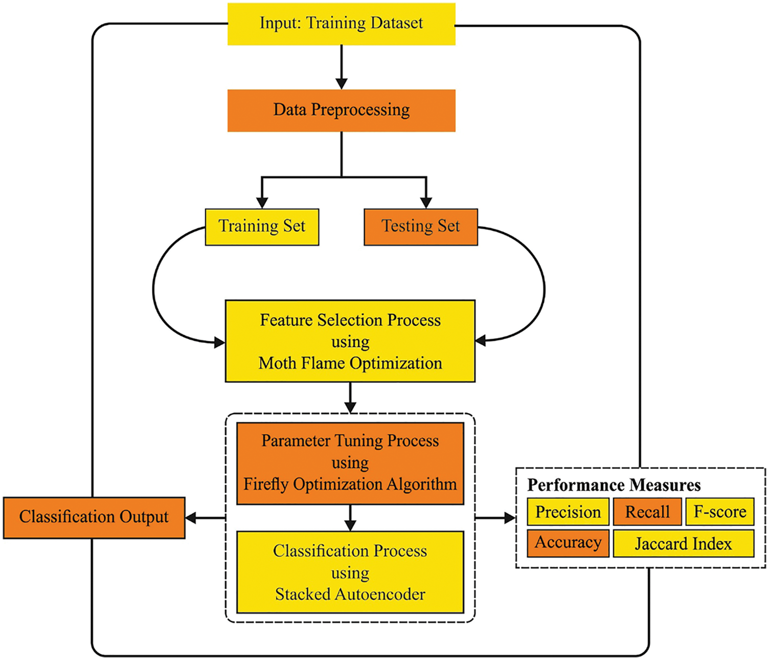 Feature Selection with Stacked Autoencoder Based Intrusion Detection in Drones Environment
