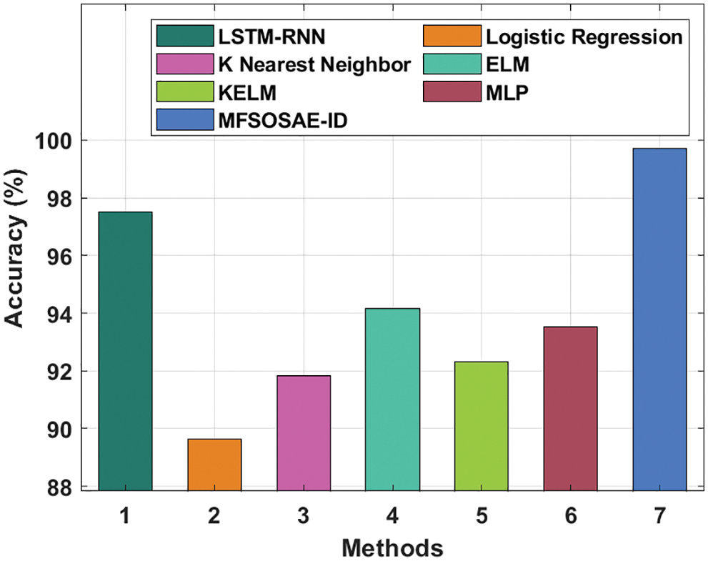 Feature Selection with Stacked Autoencoder Based Intrusion Detection in Drones Environment