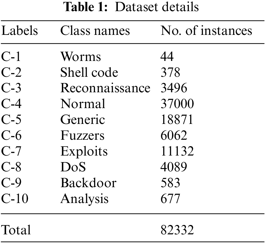 Feature Selection with Stacked Autoencoder Based Intrusion Detection in Drones Environment