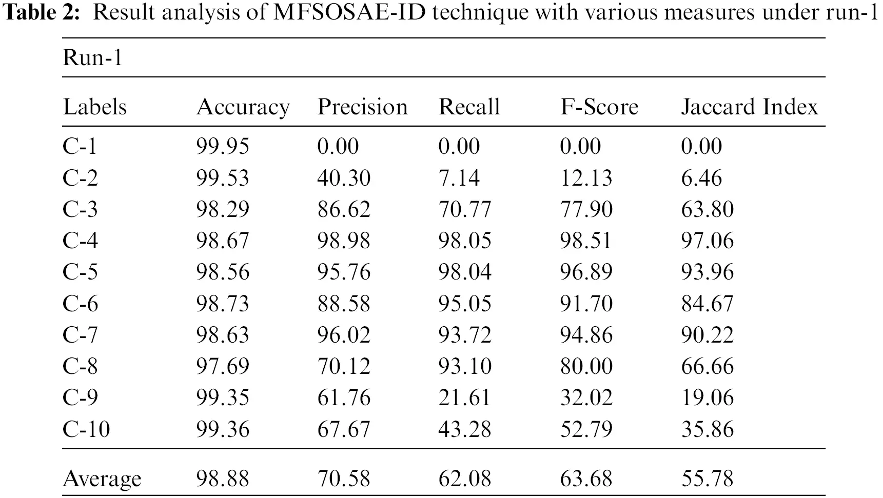 Feature Selection with Stacked Autoencoder Based Intrusion Detection in Drones Environment