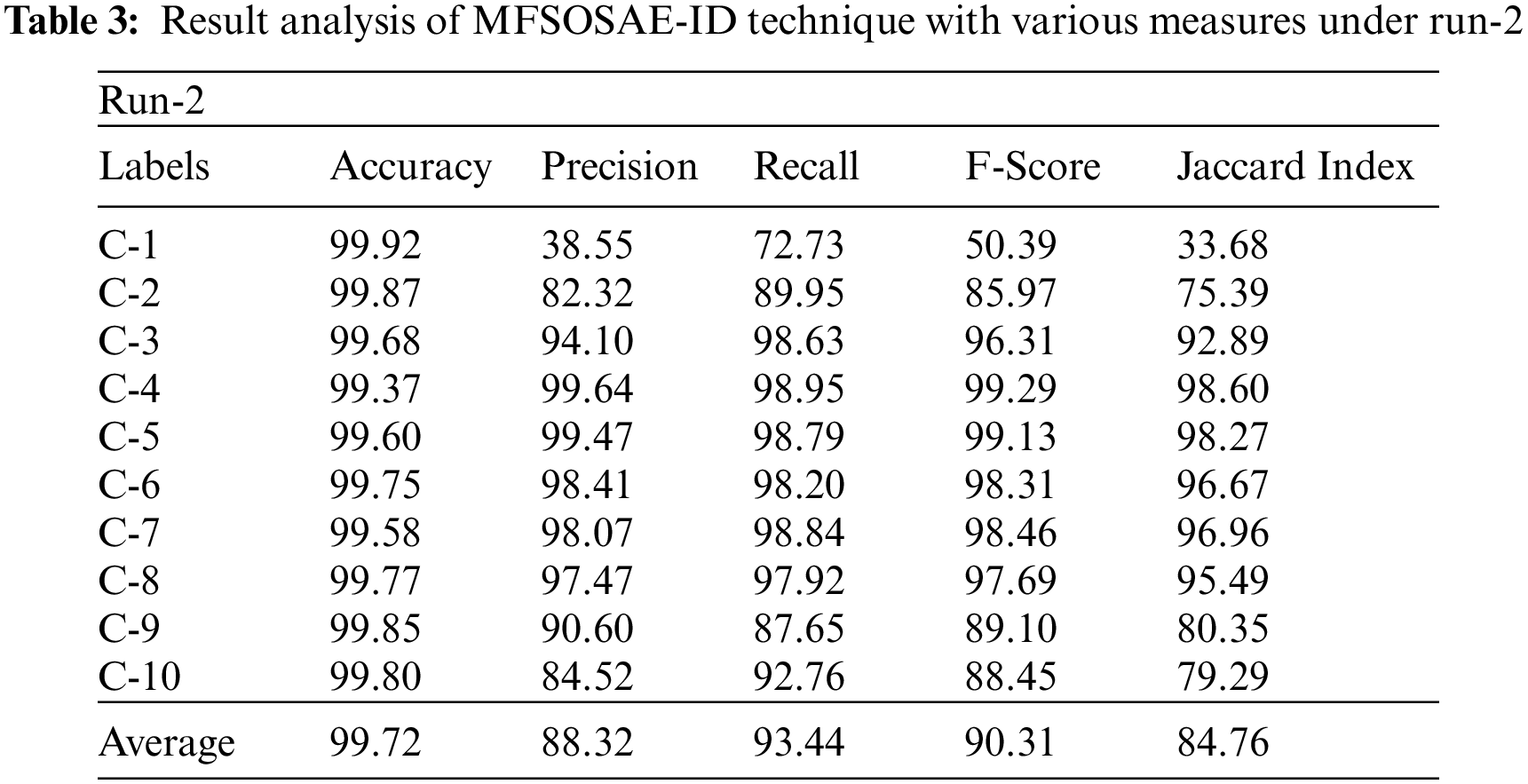 Feature Selection with Stacked Autoencoder Based Intrusion Detection in Drones Environment