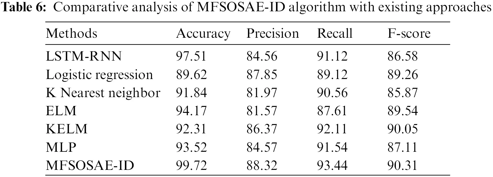 Feature Selection with Stacked Autoencoder Based Intrusion Detection in Drones Environment