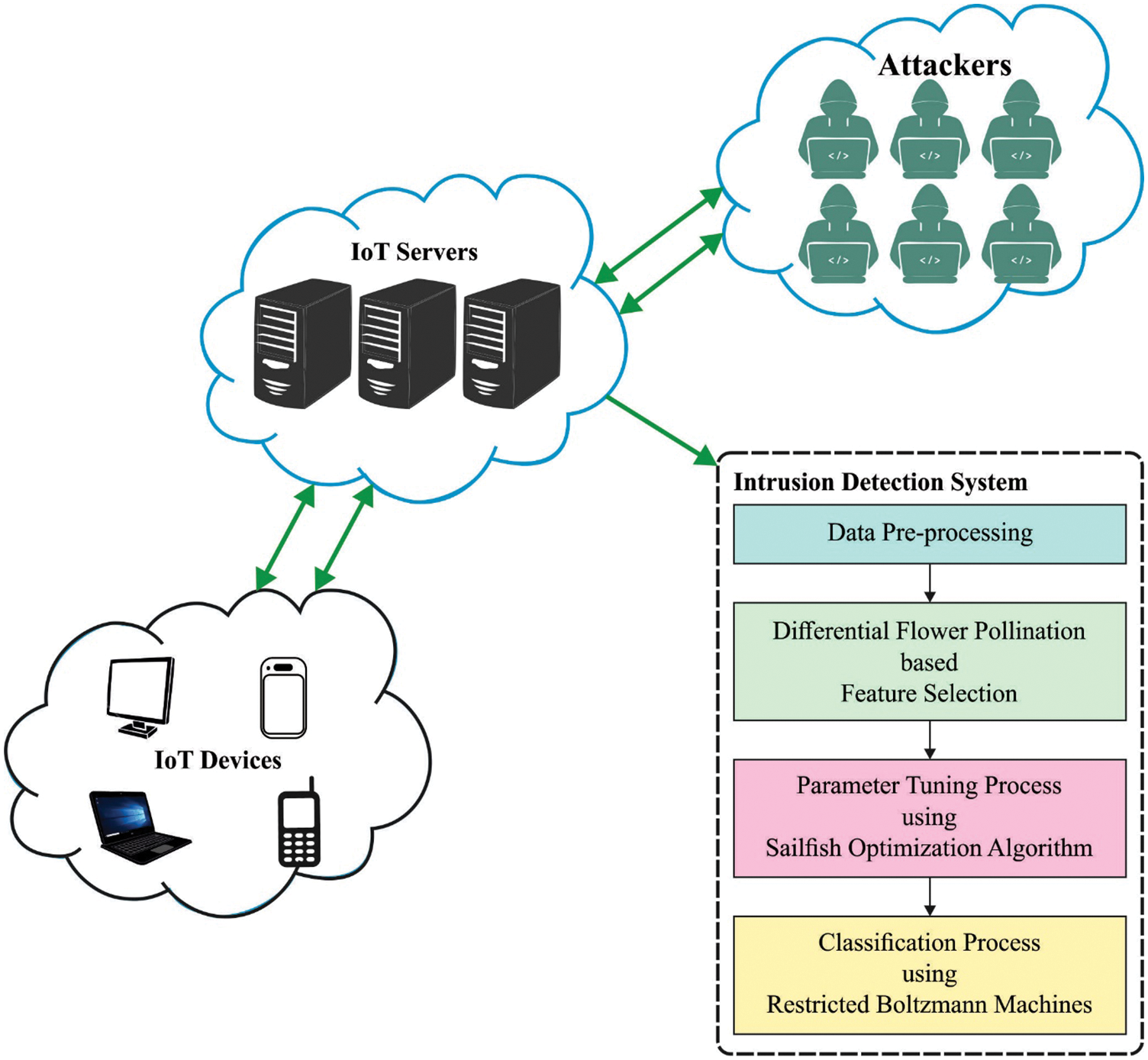 Blockchain Assisted Intrusion Detection System Using Differential Flower Pollination Model