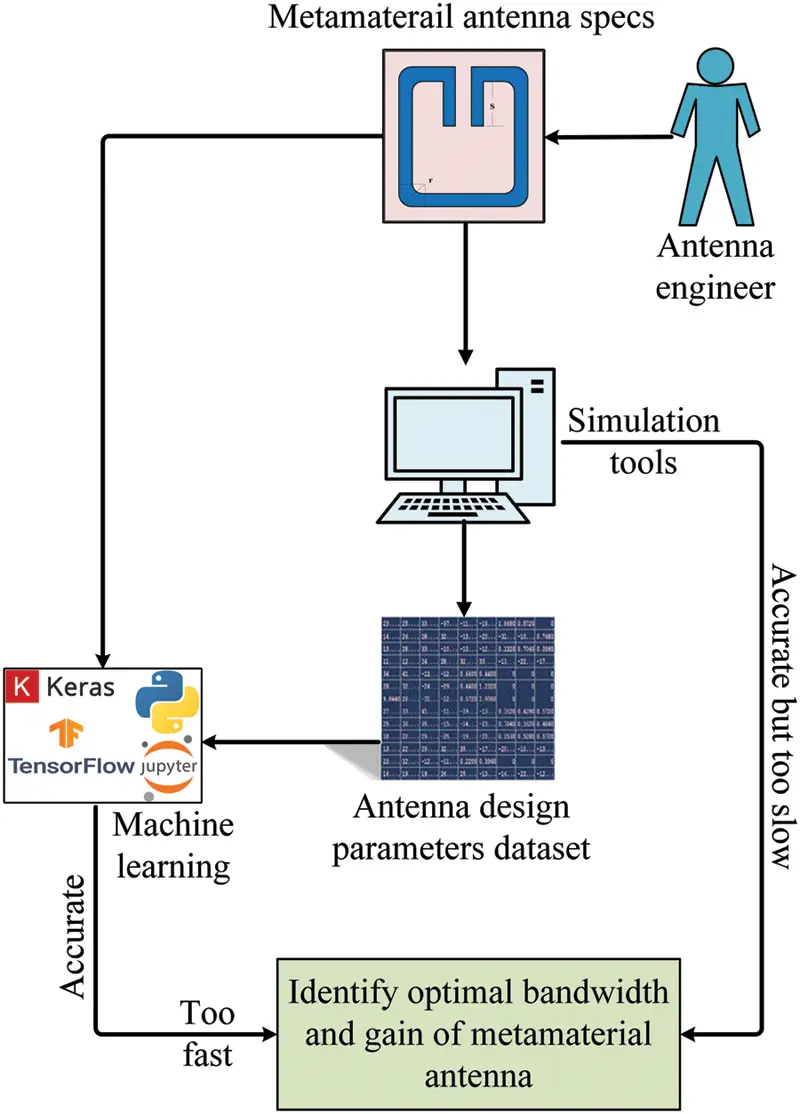 Optimized Weighted Ensemble Using Dipper Throated Optimization Algorithm in Metamaterial Antenna