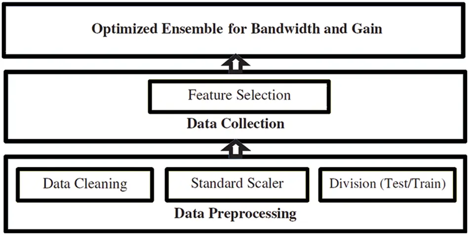 Optimized Weighted Ensemble Using Dipper Throated Optimization Algorithm in Metamaterial Antenna