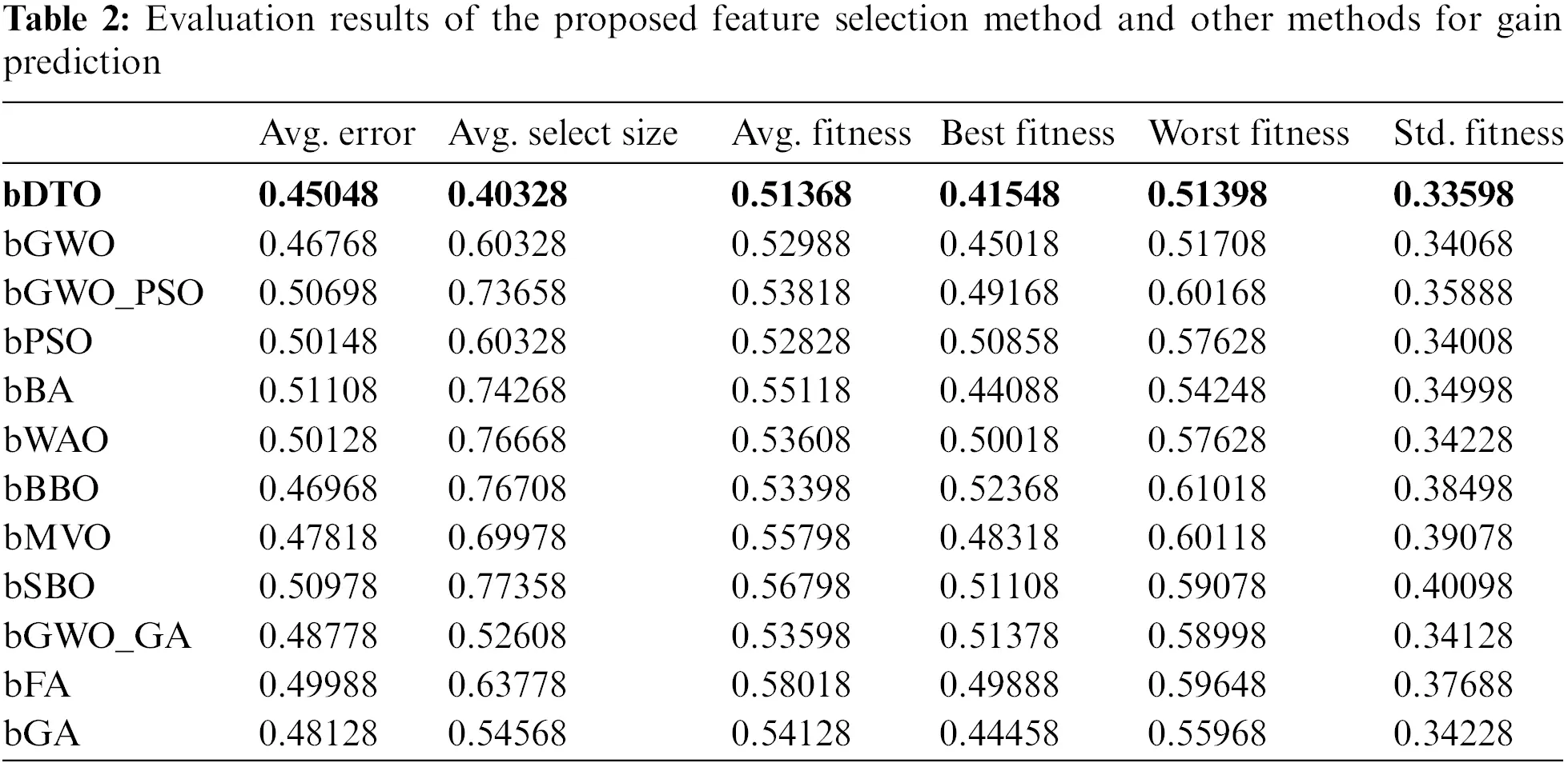 Optimized Weighted Ensemble Using Dipper Throated Optimization Algorithm in Metamaterial Antenna